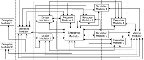 Agent Based Mediator Centric Metamorph Ii Architecture Download Scientific Diagram