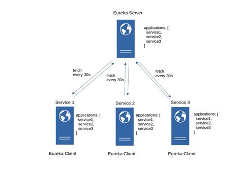 Netflix Eureka Server Client 2d Garden