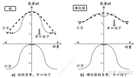 直接带隙和间接带隙有什么区别？ 知乎