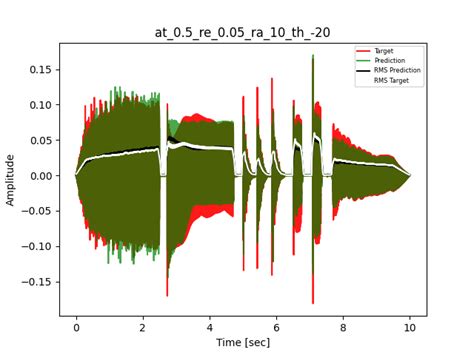Fully Conditioned And Low Latency Black Box Modeling Of Analog