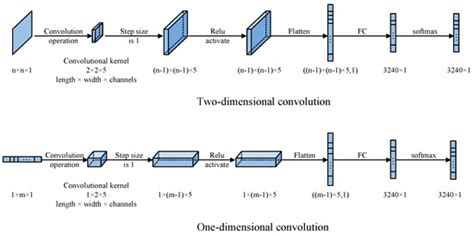 Rotational Convolution Design In Convolutional Neural Networks For