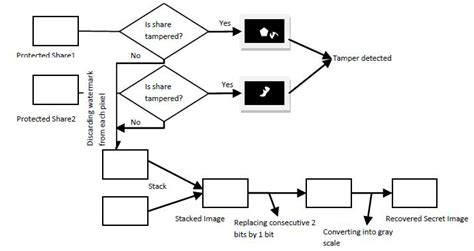 block diagram for decryption procedure download scientific diagram