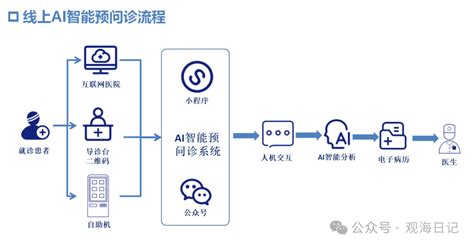 智能ai预问诊系统产品设计解析智能问诊 Csdn博客
