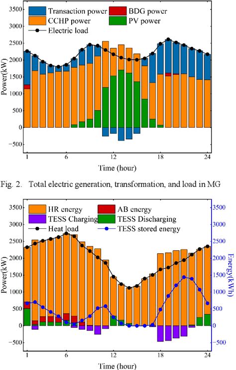 Figure From Distributionally Robust Coordinated Operation Of Microgrid Under PV Uncertainty