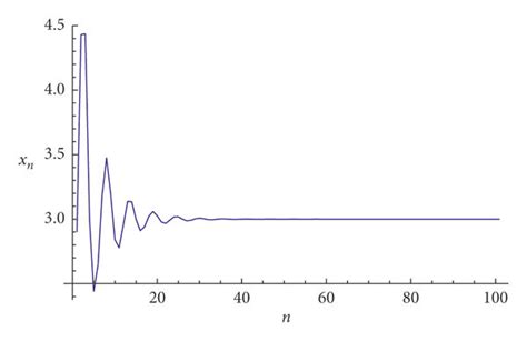 Phase Portrait Of Equation 8 With X−1 1 9 And X0 2 9 Download Scientific Diagram