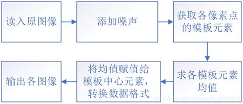 数字图像处理 空间域平滑 matlab实验 空域平滑实验原理 csdn博客