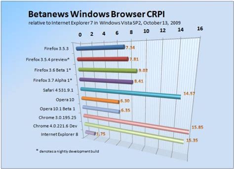 Betanews Comprehensive Relative Performance Index October 13 2009