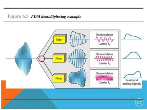Telemetry Types Frequencyposition And Multiplexing In Telemetry Pptx
