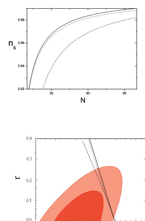 The Upper Panel Shows The Evolution Of The Scalar Spectrum Index Ns