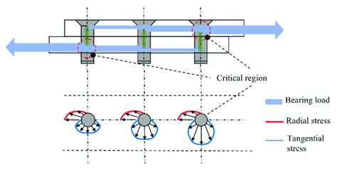 Load Distribution In A Single Lap Joint With Three 3 Bolts In A Row