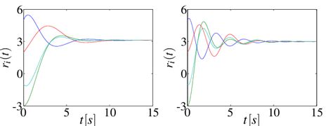 Simulation Result For Rendezvous With Initial Condition ϕ Download