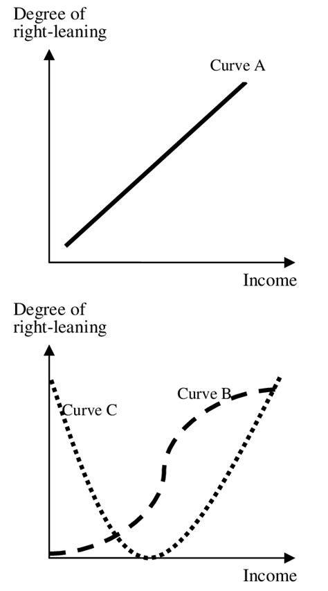 Different Causal Theses For Interval Scaled Cause And Effect Variables