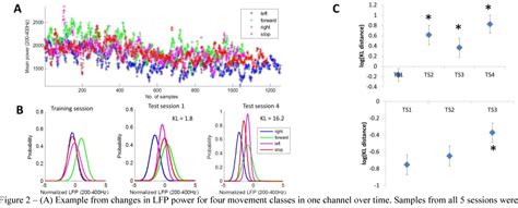 figure 2 from adaptive decoding using local field potentials in a brain