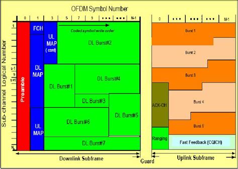 1 Tdd Ofdma Frame Structure Of Wimax Download Scientific Diagram