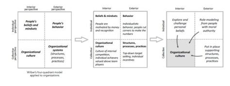 Culture Using Wilbers 4q Model Org Hacking Medium