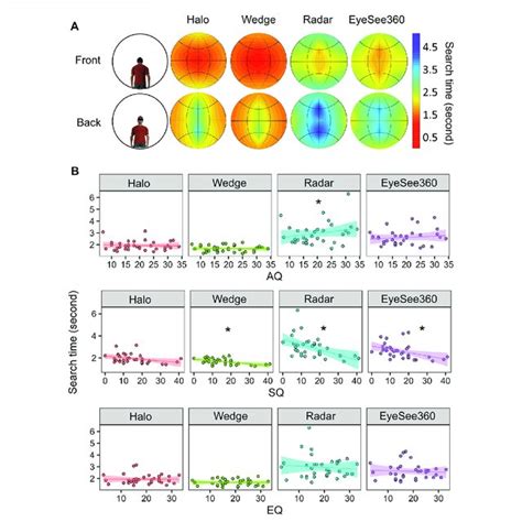 The Visual Search Performance A Mean Search Times The Colors