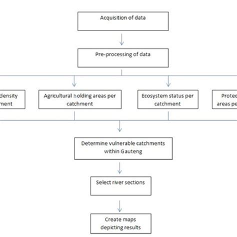 Overview Of Gis Methodology For Determining River Sections Most