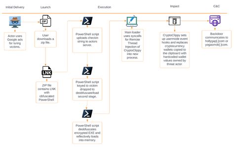 Cryptoclippy New Clipper Malware Targeting Portuguese Cryptocurrency Users