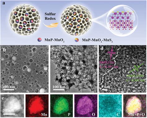 A Surface Sulfidation Of The Mnp‐mno2 Heterostructure During The