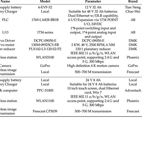 The Hardware Description Model Parameter And Brand Of The Control And Download Scientific