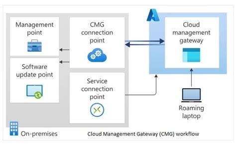Sccm Admin Hub Technical Insights And Solutions Cloud Management Gateway