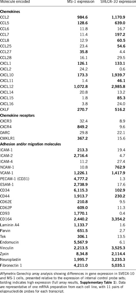Gene Expression Patterns Download Table