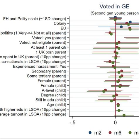 Average Marginal Effects Ordinal Logistic Regression Models Of