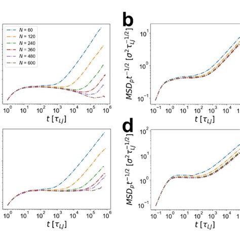 Figure S1 Mean Squared Displacement Msd Of The Center Of Mass Of The
