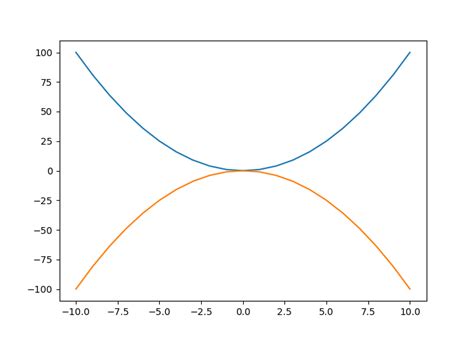 Comment Tracer Une Ligne Pointille Avec Matplotlib Tracer Des Courbes