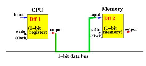 The Design Can Easily Generalized Into A Data Bus For N Bits