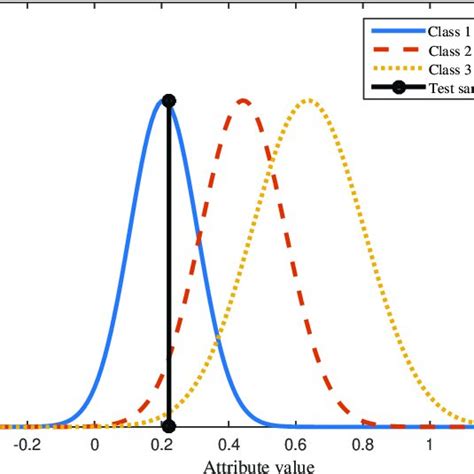 Gaussian Distribution Model In The Figure 2 Three Gaussian Download Scientific Diagram