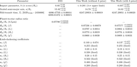 Mcmc Results For Transit Parameters Download Table