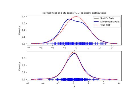 Statistics Scipy Stats SciPy Vinteractive Docs Deploy Manual