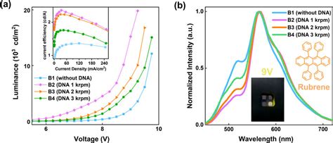 A Lv Curve Inset Show Current Efficiency V Curve B El Spectra At