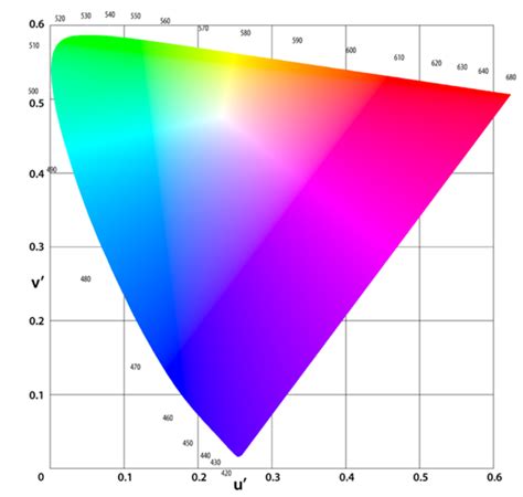 什么是颜色空间？颜色空间的几种类型 知乎