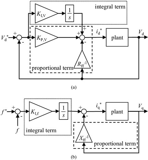 Control Of Inverters A Voltage And B Frequency Control Loop Of