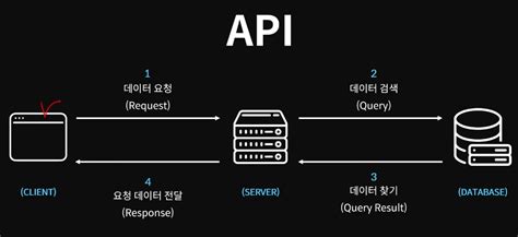 Api And Fetch