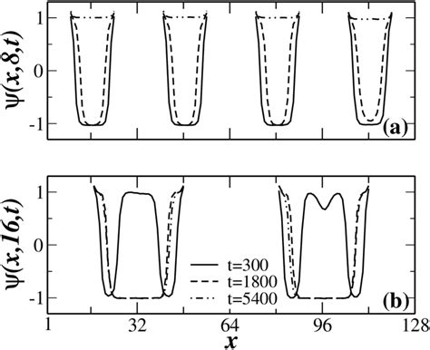 Order Parameter Profiles For The Snapshots In Fig 2 At A Z 8 For M