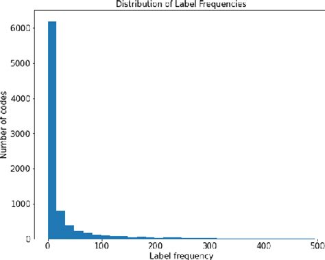 Figure 1 From A Graph Enhanced Label Attention Model For Icd Coding