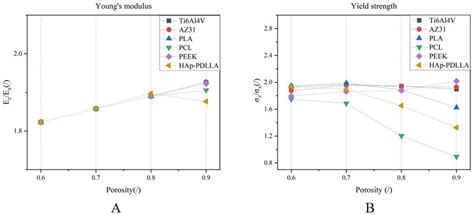 The Degree Of Anisotropy Of The Youngs Modulus And Yield Strength Of Download Scientific
