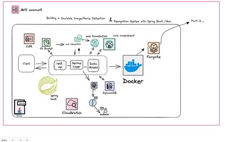 Imagevideo Detection And Recognition System With Spring Boot And Aws