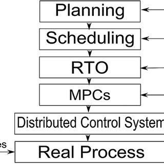 Process Control Hierarchy Download Scientific Diagram