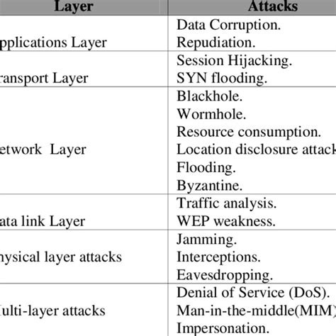 Taxonomy Framework Of Attacks In Wsn Layer Download Table