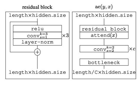 Fast Decoding In Sequence Models Using Discrete Latent Variables En 2024