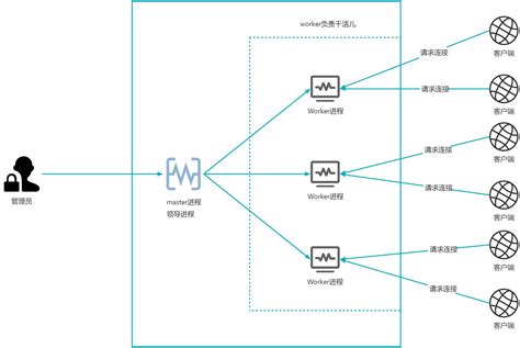 nginx的进程模型 nginx进程模型 csdn博客