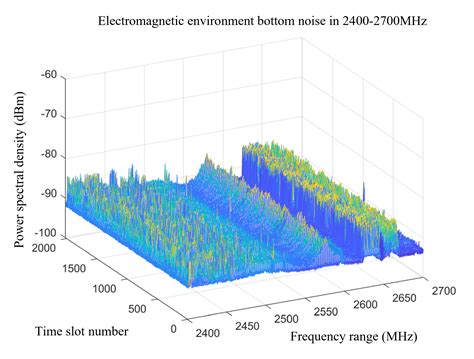 A Novel Joint Time Frequency Spectrum Resources Sustainable Risk Prediction Algorithm Based On