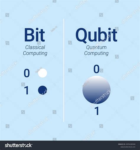 Qubit Vs Bit States Classical Bit Stock Vector Royalty Free 2076338344 Shutterstock