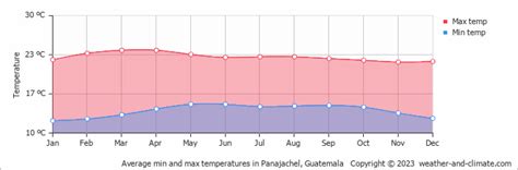 Panajachel Weather By Month Climate And Best Time To Visit