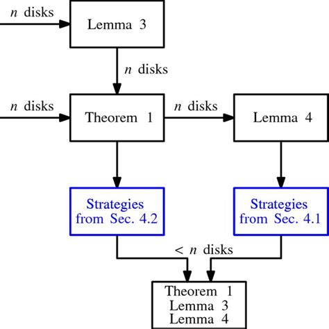 the inductive structure of the proof the blue parts are computer aided
