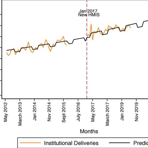Predictive Model June 2012 December 2019 Download Scientific Diagram